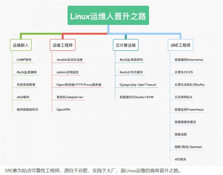 猿来教育：Linux云计算SRE工程师，Linux运维高级晋升之路 - VIPC6资源网